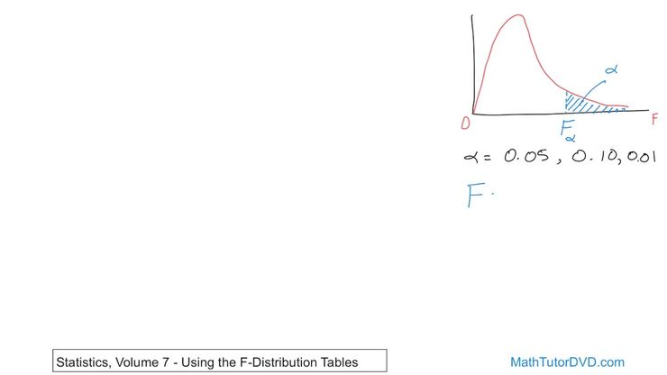 F Distribution Tables Statistics